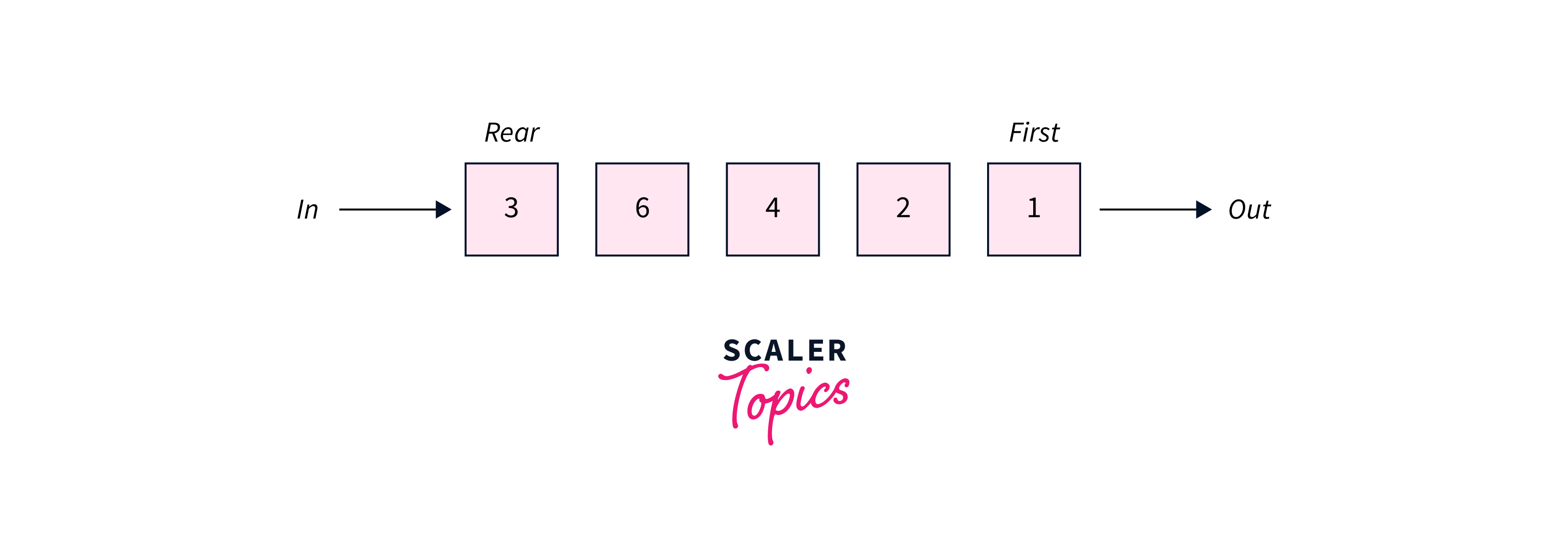 Queue - Scaler Blog